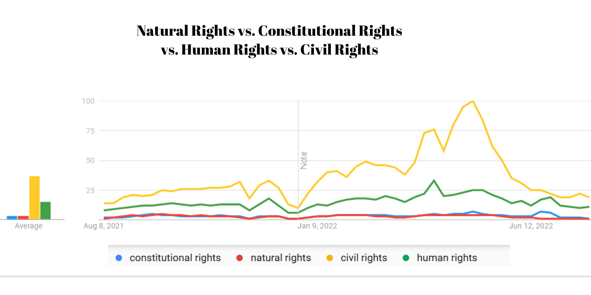 Which is more popular? Natural Rights or Constitutional Rights ...